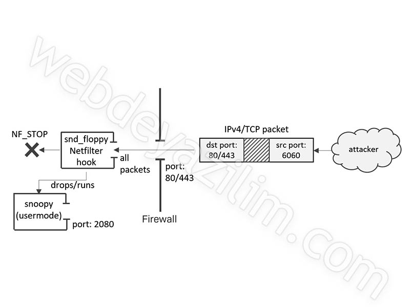 Cloud Snooper Kötü Amaçlı Bulut Saldırısı | Korunma,Savunma Yöntemleri