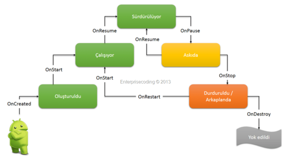 Android Lifecycle - Activity Kullanımı - Android Uygulama Geliştirme